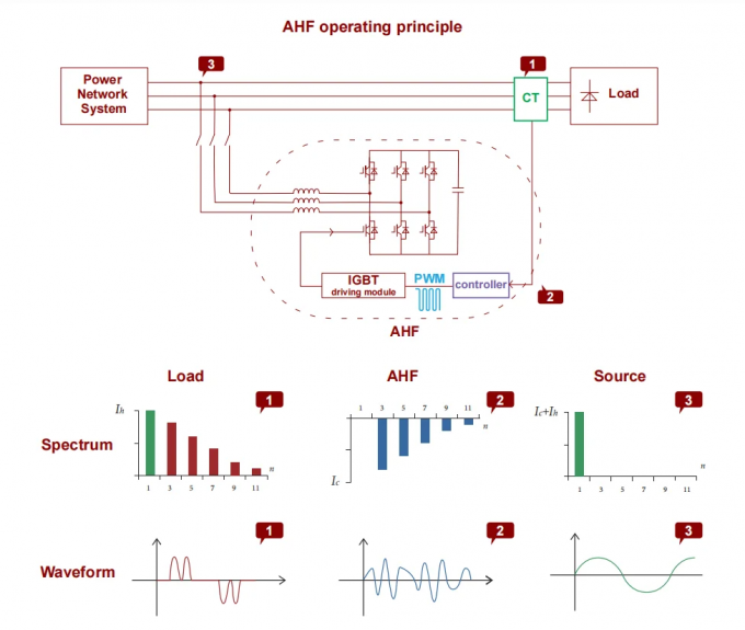 AHF Harmonic Suppressors Active Harmonic Filter 97% Efficiency